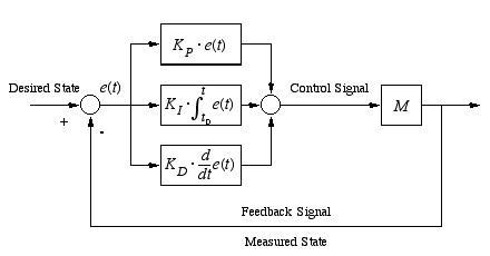 Simple Closed Loop PID Controller 15 Download Scientific Diagram
