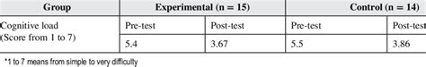Pre And Post Test Of Cognitive Load Scale On Subjects In Experimental