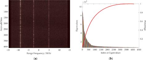 Figure 2 From An Improved Rfi Mitigation Approach For Sar Based On Low