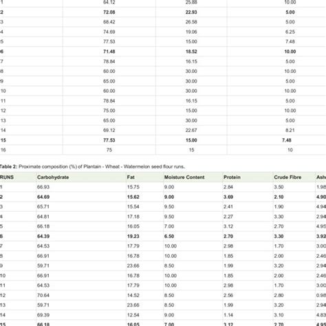 Variables Using Response Surface Methodology Download Scientific Diagram