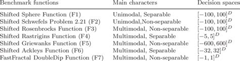 Characteristics Of The Cec08 Benchmark Functions Download Table