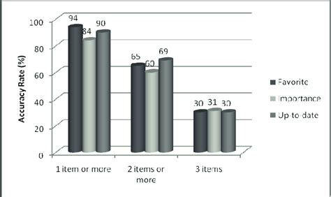The Graph Compares The Accuracy Rate In Each Factor With Correct Download Scientific Diagram