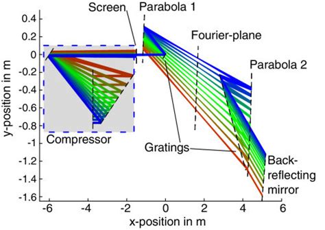 geometry used in the ray tracing computation different colors download scientific diagram