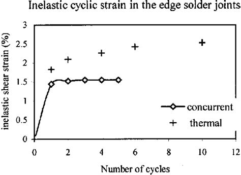 Irreversible Shear Strain Vs Number Of Thermal Cycles For Thermal Only