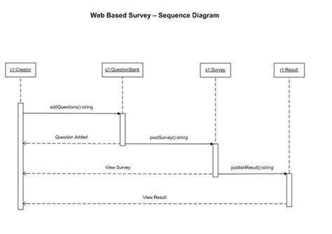 Web Sequence Diagram Tool