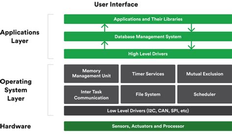 Comprehensive Guide To Rtos And Related Concepts Arshon Inc Blog