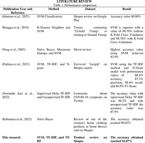 Table 1 From Analysis Of Tf Idf And Tf Rf Feature Extraction On Product