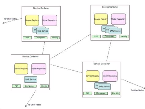 Distributed Infrastructure Of Eoa Download Scientific Diagram