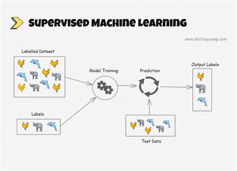 Supervised Machine Learning