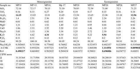 Major Oxide Elemental And Cipw Normative Compositions Of Madugulapalli Download Scientific
