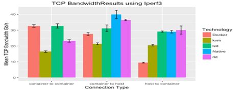 Results For Tcp Bandwidth Testing For Each Technology From Different Download Scientific