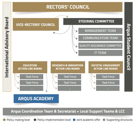 Organizational Structure Arqus
