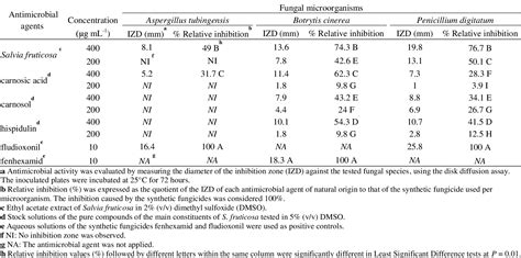 Table 2 From Hplc Spe Nmr Characterization Of Major Metabolites In Salvia Fruticosa Mill