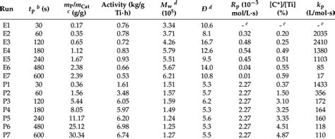 Kinetic Parameters And Polymer Properties Of Ethylene And Propylene Download Table