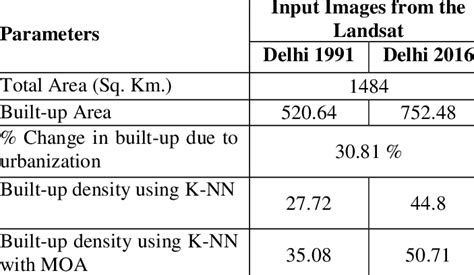 Comparison Of Algorithms Download Table
