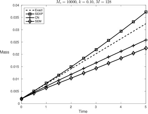 2 Stochastic Schrödinger Equation With Potential Mass Trace Formulas Download Scientific