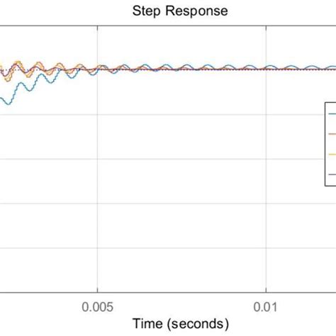 Step Responses For The Closed Loop Electrical System With Increasement Download Scientific