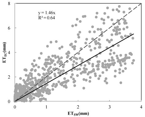 Evapotranspiration Partitioning Using A Process Based Model Over A Rainfed Maize Farmland In