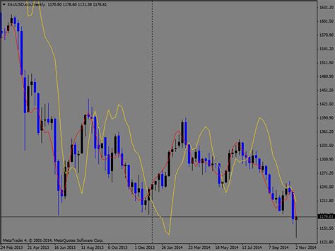 How Do You Use This Indicator Mql4 And Metatrader 4 Mql5