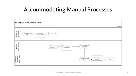 implementing devops automation best practices and common mistakes devops east 2021 ppt