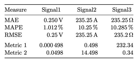 Siunitx How To Align Decimal Point Of Table Entries Having Units And No Units TeX LaTeX
