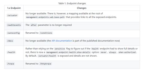 版本升级 Spring Boot 20 迁移指南（15x~20x） 《spring Framework》 极客文档