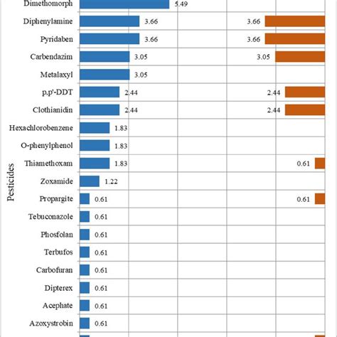 The Number And Proportion Of Pesticide Residues Detected In Samples Of