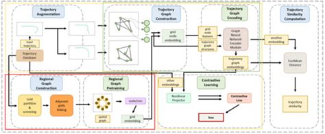 Jmse Free Full Text Contrastive Learning For Graph Based Vessel Trajectory Similarity
