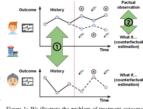 figure 1 from costar improved temporal counterfactual estimation with self supervised learning