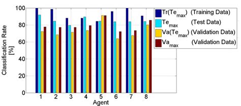 Preliminary Optimal Results For The Artificial Classification Based On