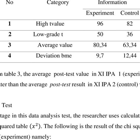 Post Test Only Control Group Design Download Scientific Diagram