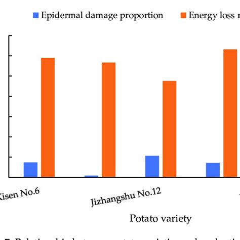 Relationship Between Potato Varieties And Evaluation Indexes Note The Download Scientific