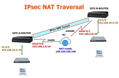 Md Rakibul Hasan On Linkedin What Is Ipsec Nat Traversal How To