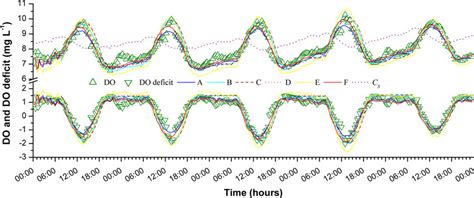 Dissolved Oxygen Modeling Results From Approaches A To F And Measured Download Scientific