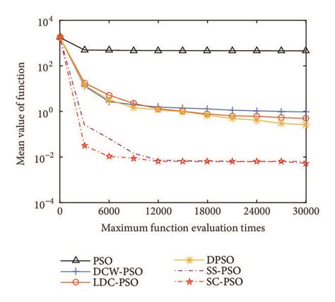 The Function F3 Iterates Over The Curve Download Scientific Diagram