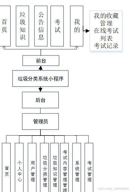 微信小程序python Django Flask垃圾分类考试系统 Csdn博客