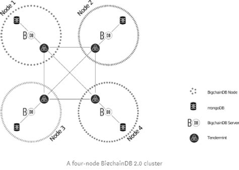 Fault Tolerance In The Bigchaindb System