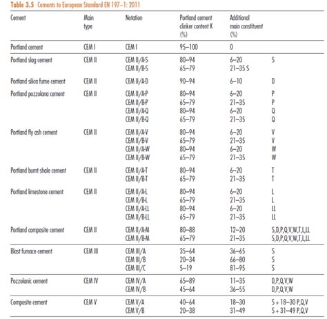 Classification Of Cement My Engineering