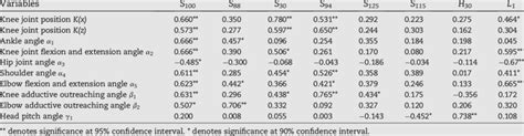 Summary Of Correlation Coefficients Between Joint Variables And Download Scientific Diagram