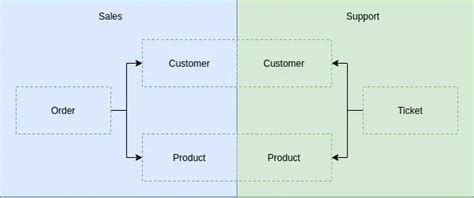 Bounded Context Othercode Software Studio