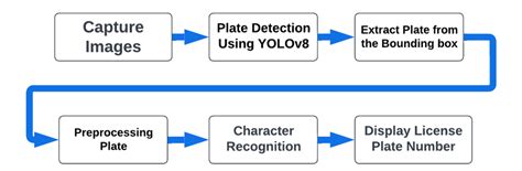 Illustration Of Anpr Working System Download Scientific Diagram Illustration Of Anpr Working System Download Scientific Diagram