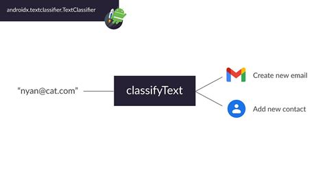 Generate Intents Based On Input Text With Classifytext Api By M