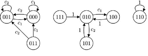 table 2 from a tutorial on analysis and simulation of boolean gene