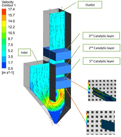 Success Story Computational Fluid Dynamics Of Selective Catalytic Reaction EuroCC ACCESS