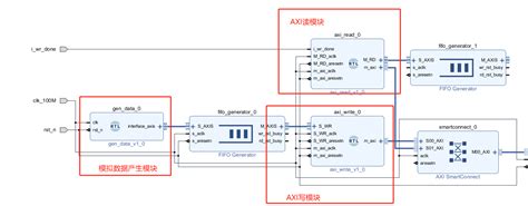 手把手教你verilog实现AXI总线协议读写 FPGA实现DMA数据传输 FPGA实现AMBA协议 FPGA手搓AXI协议 AXI协议详解一 读写模块设计 FPGAmaster