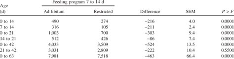 Effects Of Early Quantitative Feed Restriction On Feed Consumption G Download Scientific
