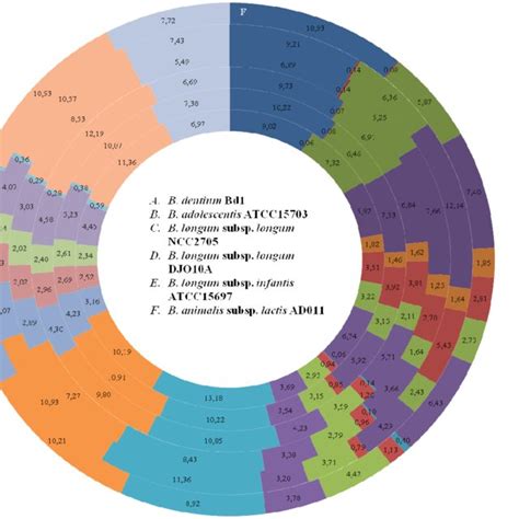 Comparison Of COG Functional Categories Between Completely Sequenced Download Scientific