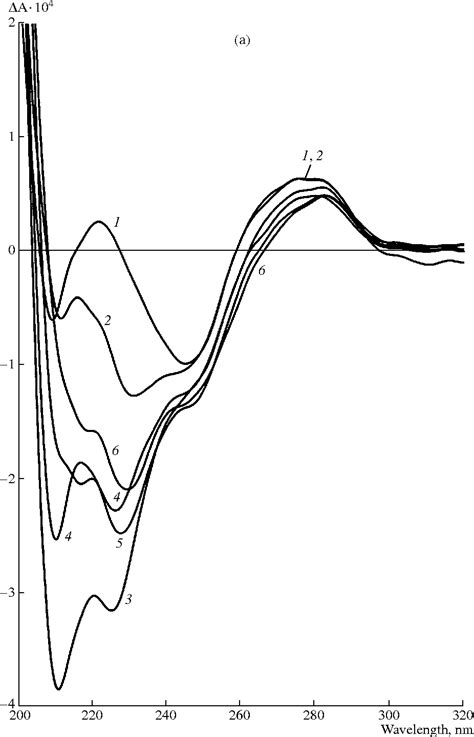 Figure 1 From Structural Functional Analysis Of Biopolymers And Their Complexes Structure Of