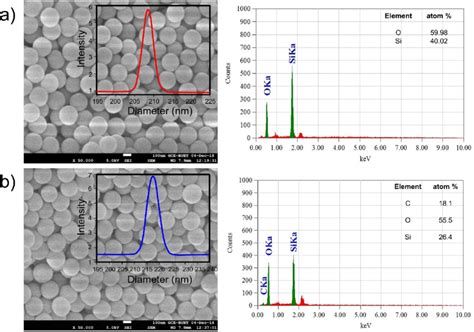A FE SEM Image And EDXS Spectra Of Bare SiO And B FE SEM Image Download Scientific