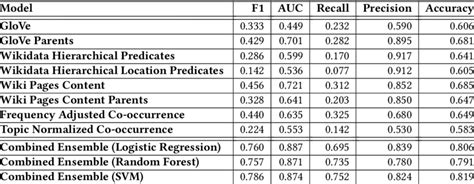 Performance Metrics For The Different Models Download Scientific Diagram